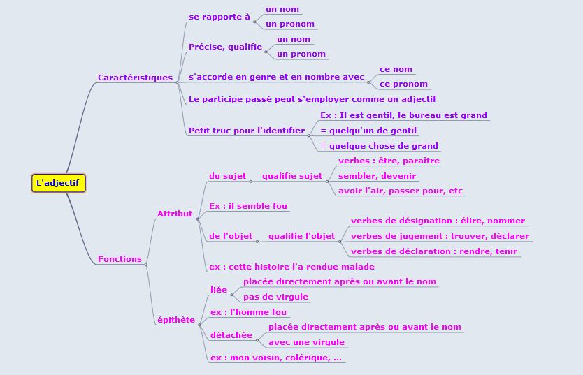 Grammaire :: Apprendre-mieux4